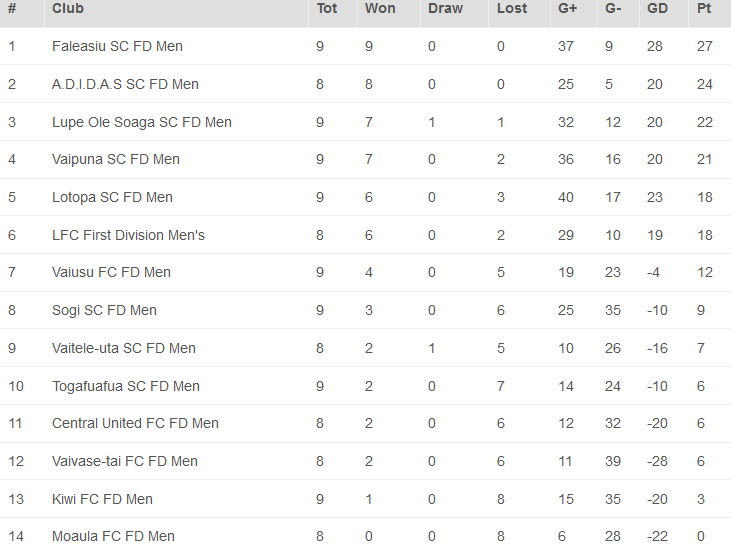 Samoa Men’s First Division – Oceania Football Center