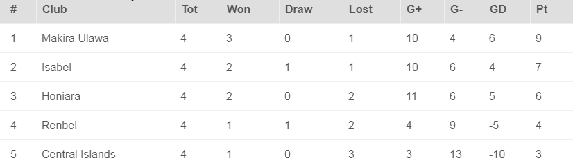 2020 Solomon Cup – Oceania Football Center