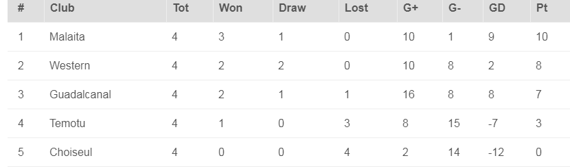 2020 Solomon Cup – Oceania Football Center