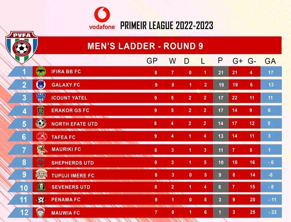 PVFA Premier League 2022/23 – Table Round 9 – Oceania Football Center